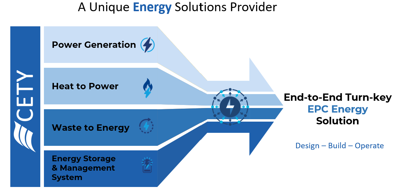 Clean Energy Technologies, Inc. Advances Vermont Renewable Gas Project ...
